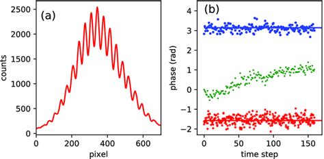Reference Phase Correction A Typical Interferogram From Which The Download Scientific