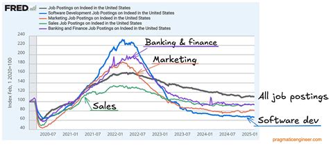 Software engineering job openings hit five-year low? - The Pragmatic ...