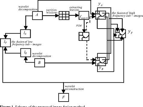 Figure 1 From Medical Image Fusion Based On Pulse Coupled Neural