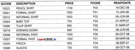 CBSE Sample Papers For Class Informatics Practices Set With Solutions Learn CBSE