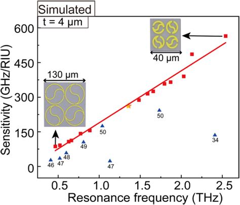 refractive index sensitivity with varying resonant frequencies for 4 µm