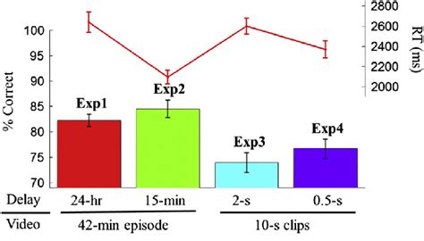 Behavioural Performance For Exp 1 4 Percentage Correct Correct Bar
