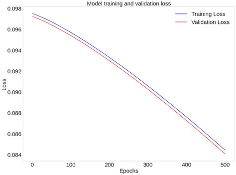 training and validation loss as a function of the number of iterations