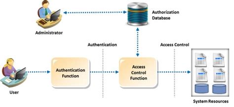 02 Identification Authentication And Authorization Quizlet