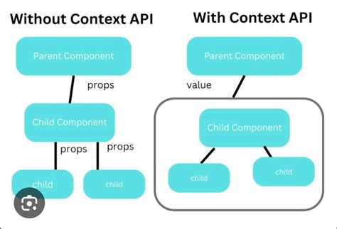 kuldeep meena on linkedin context api vs without context api props