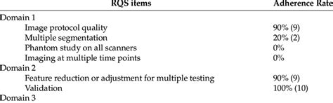 Basic Adherence Rate Of The Rqs Items Download Scientific Diagram