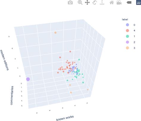 Text Analysis With K Means Clustering Digital Humanities Tools And Techniques II