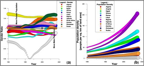 Bubble Plot Data Views Representing A Gender Ratios And B
