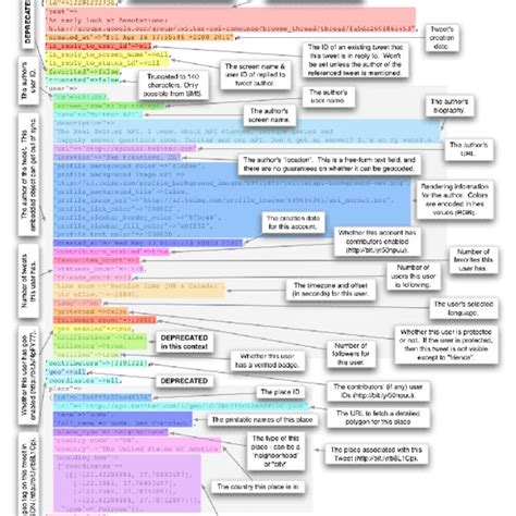 A Sample Of Twitters Json Data Object Download Scientific Diagram