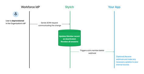 What Is Scim And How Does It Work