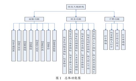 基于java的socket坦克大战游戏的设计与实现，附源码论文开题报告任务书ppt，包安装调试 Csdn博客