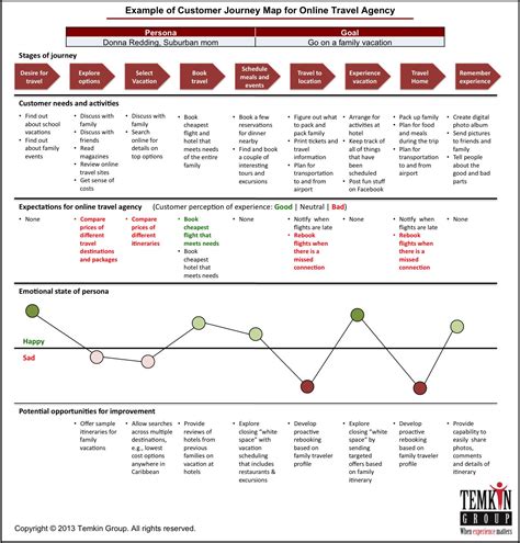 User Experience Map Example User Experience Map Example
