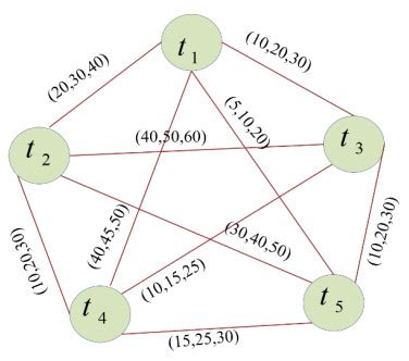 A novel hybrid model for task scheduling based on particle swarm ...
