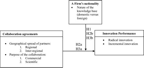 Model Specification For Hypotheses Development Download Scientific Diagram