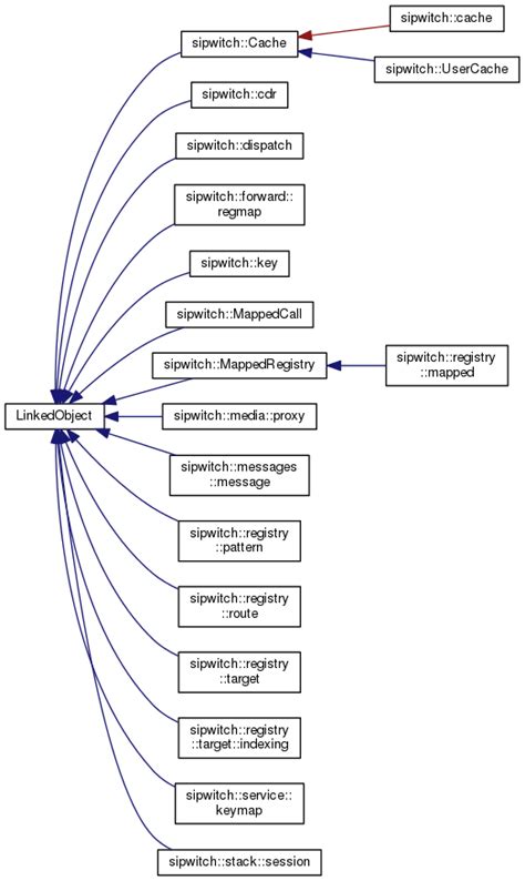 SIP Witch 1 9 15 Class Hierarchy