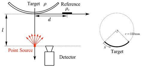 Schematic Diagram Of The Measurement Scene And Curved Surface Target