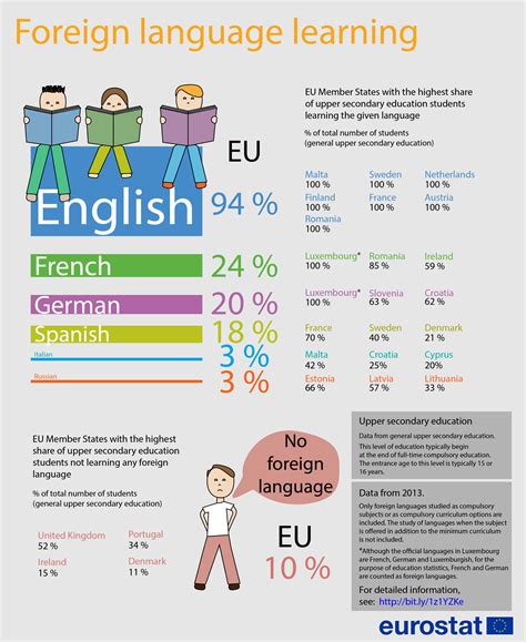 Identify Foreign Language
