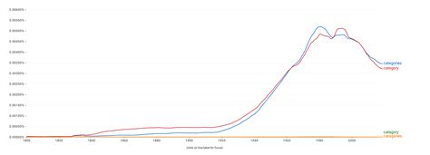 Catagory Vs Category Vs Catagories Vs Categories Which Is Correct