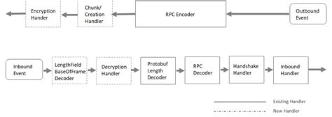 Rpc Overview Apache Drill