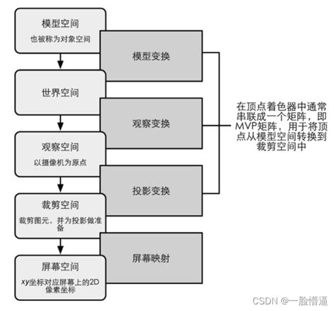 unity shader相关总结（一） u3d shader i csdn博客