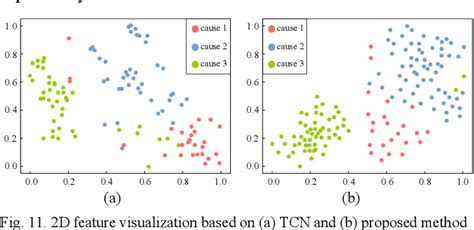 Figure 11 From Data Driven Fault Detection And Cause Identification