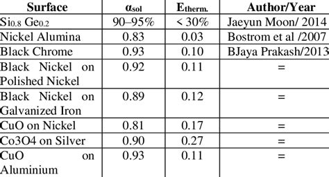 Explain The Outcome Of The Researcher About Absorptivity And Emissivity