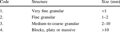 Soil Structure Code After Schwab Et Al 1992 Download Table
