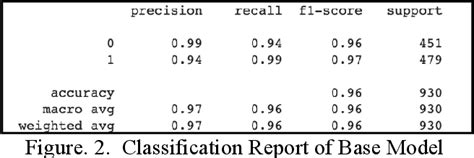 Figure 2 From Detecting An Insider Threat And Analysis Of Xgboost Using Hyperparameter Tuning
