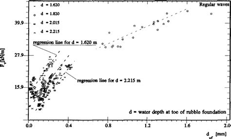 Figure 15 From Wave Induced Uplift Loading Of Caisson Breakwaters Semantic Scholar