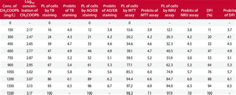 Probit Transformations Of Percent Lethality Values During Ch 3 Coopb