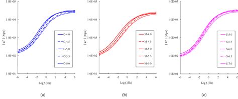 Figure 3 From Evaluation Of The Dynamic Modulus For Asphalt Mixtures With Varying Volumetric