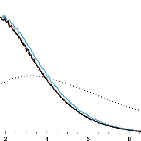 The Spectral Probability Density ρ T In Function Of The Dimensionless
