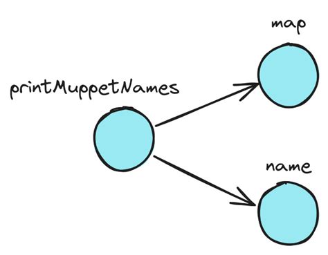 The Dependency Graph By Ben Christel