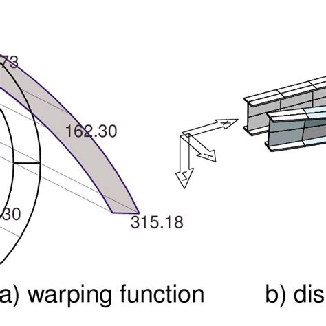 A Warping Function Of A Thin Walled Open Circular Section B Download Scientific Diagram