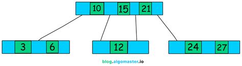 A Detailed Guide On Database Indexes