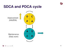 Difference Between SDCA And PDCA