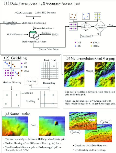 principle and workflow of the mn method mb multibeam data