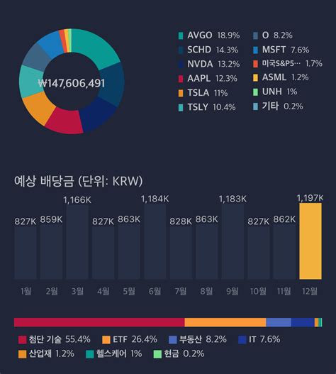 현금 흐름을 위한 리밸런싱 후 마음이 편해졌어요