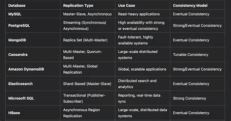 Database Replication