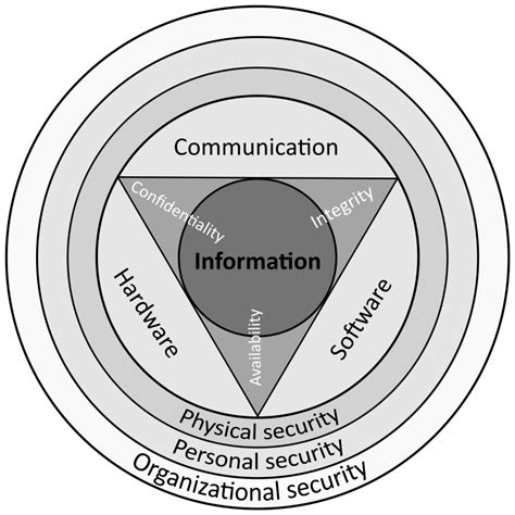Microsoft Security Development Lifecycle Wikipedia