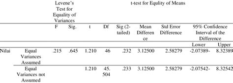 T Test Results Of Experimental Class And Control Class Download