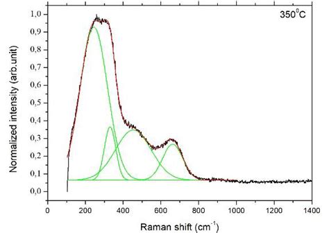 Gaussian Decomposition Of Raman Spectra Of Tic Films On Si Substrate