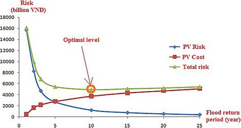 Optimal Protection Level Using The Discrete Method Download Scientific Diagram
