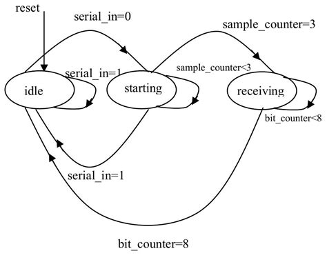 State Diagram Of Uart Receiver In Fig 3 State Diagram Of