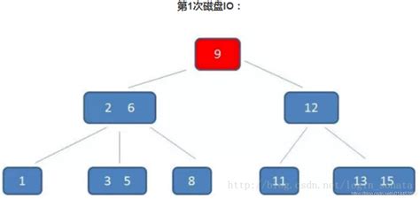 b树和b 树 b 树 顺序写 csdn博客