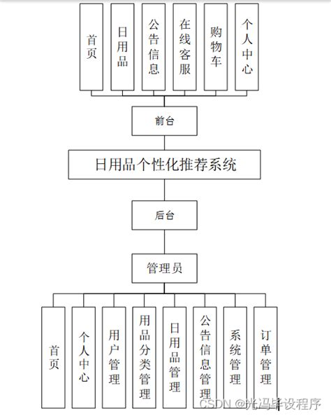 Ssmjavanodepythonphp日用品个性化推荐系统【2024年毕设】 Csdn博客