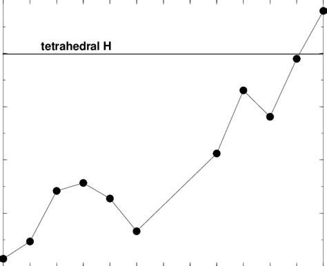 Trapping Energy Per H Atom In Ev As A Function Of The Number Of H Atoms
