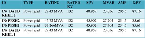 Table 1 From Load Flow Analysis Of 132 11 Kv Substation Using Etap