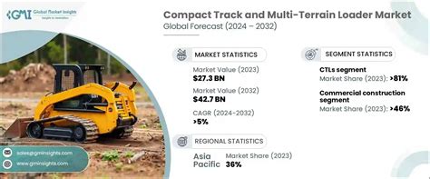 Compact Track And Multi Terrain Loader Market Size Report 2032