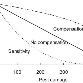 Modelled Relationships Between Yield Of A Production System Such As A Download Scientific